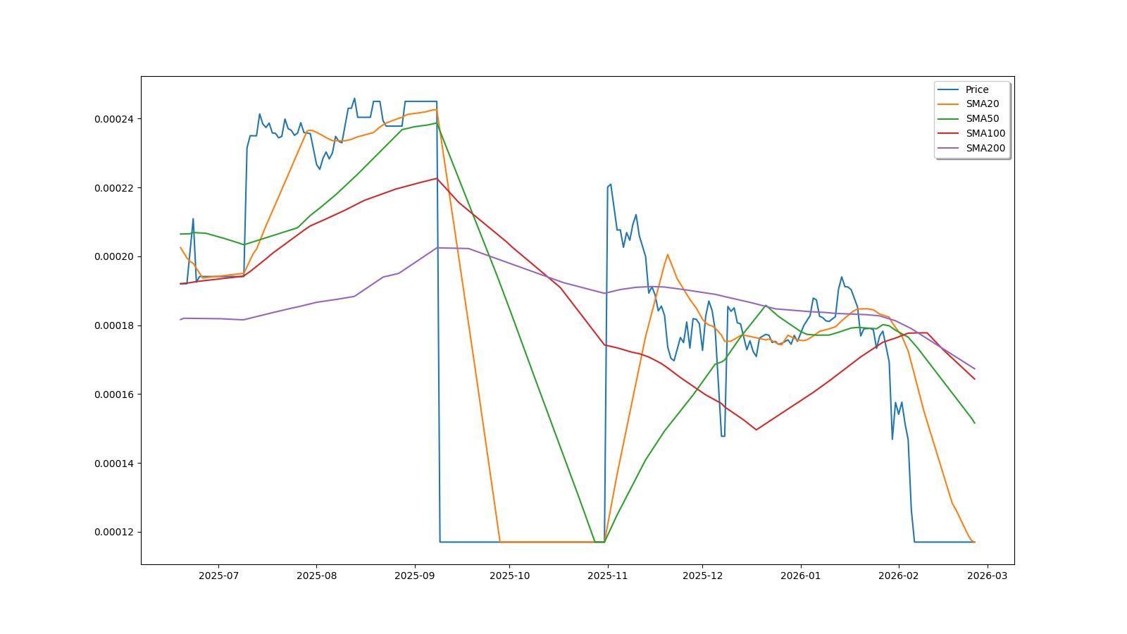 BIZZCOIN Simple Moving Averages