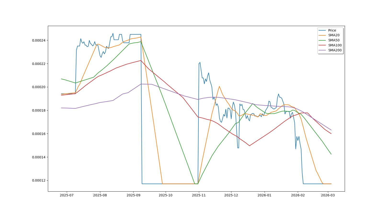 BIZZCOIN Simple Moving Averages