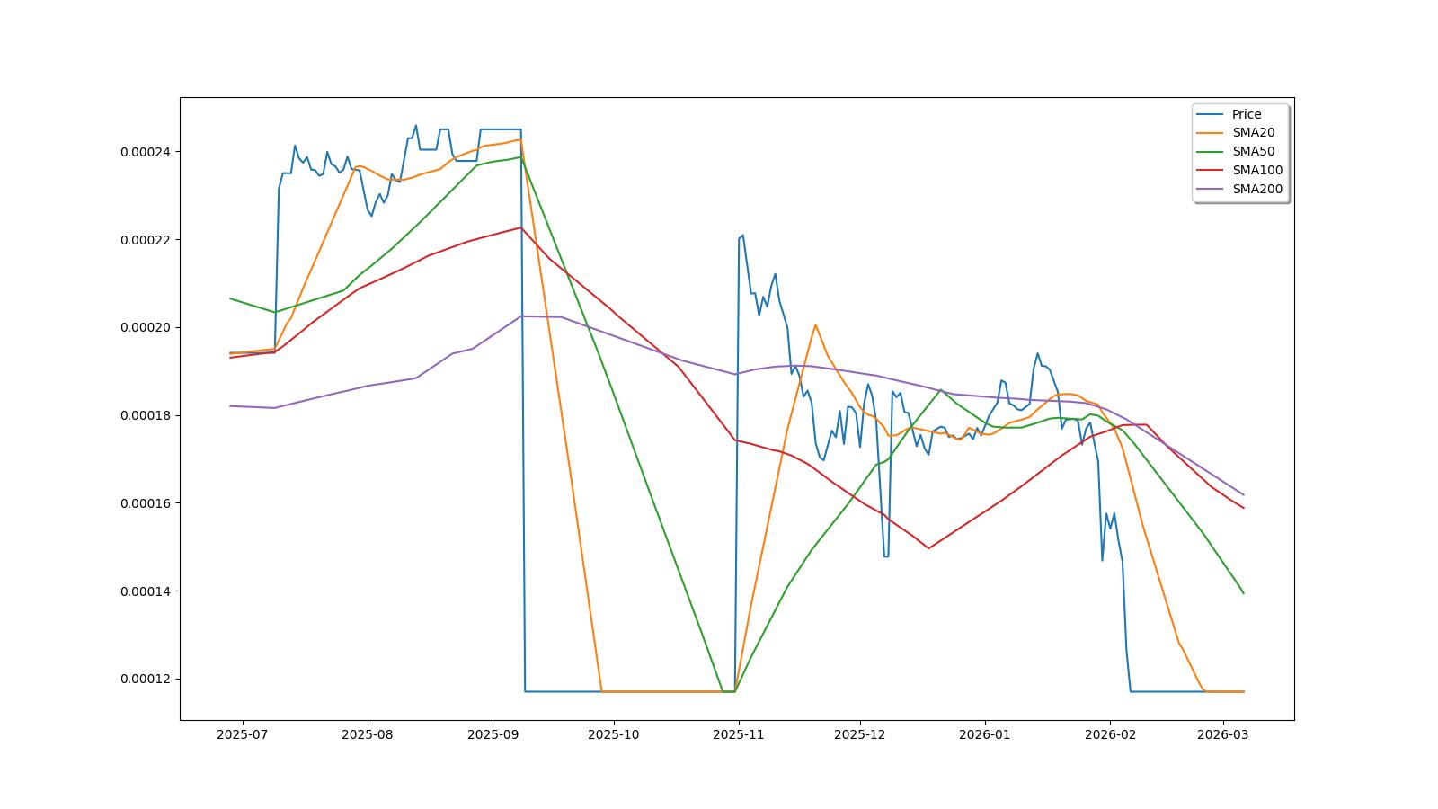 BIZZCOIN Simple Moving Averages