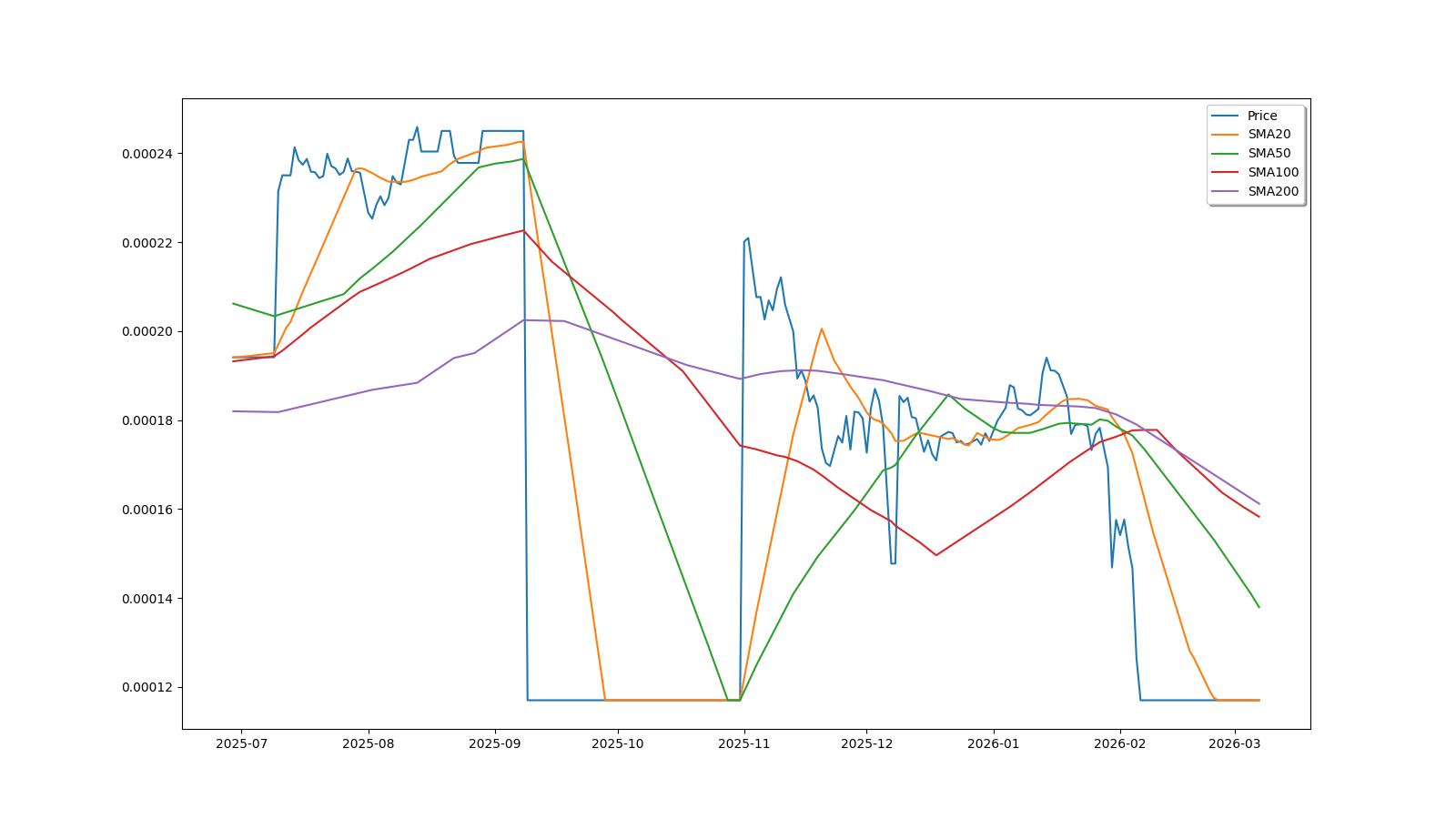 BIZZCOIN Simple Moving Averages