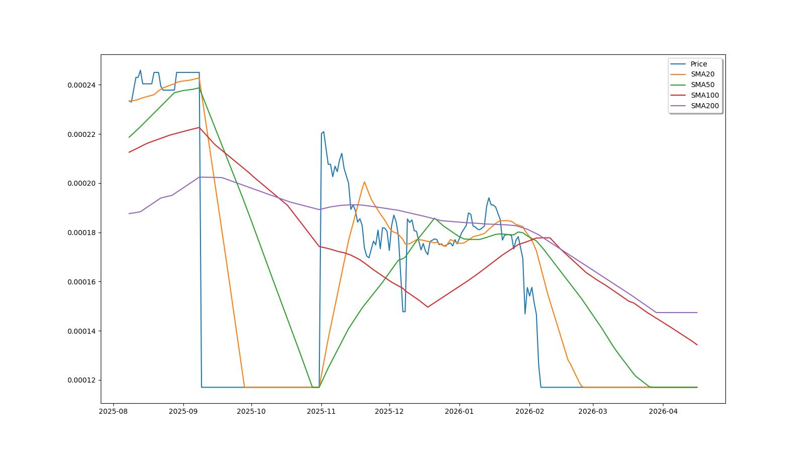 BIZZCOIN Simple Moving Averages