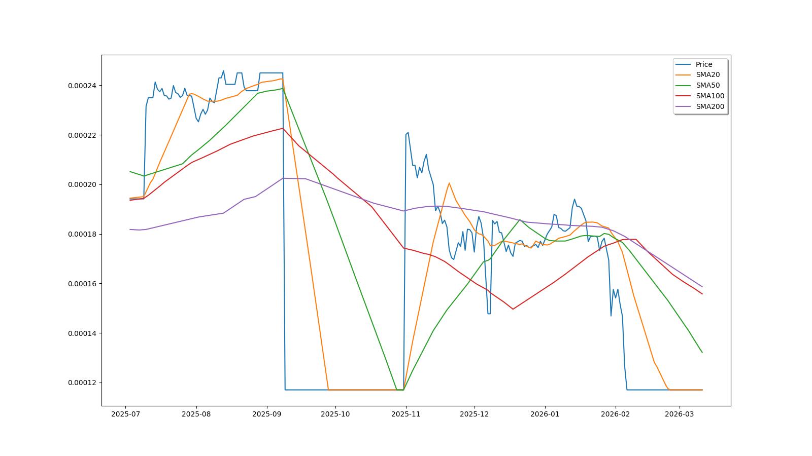 BIZZCOIN Simple Moving Averages
