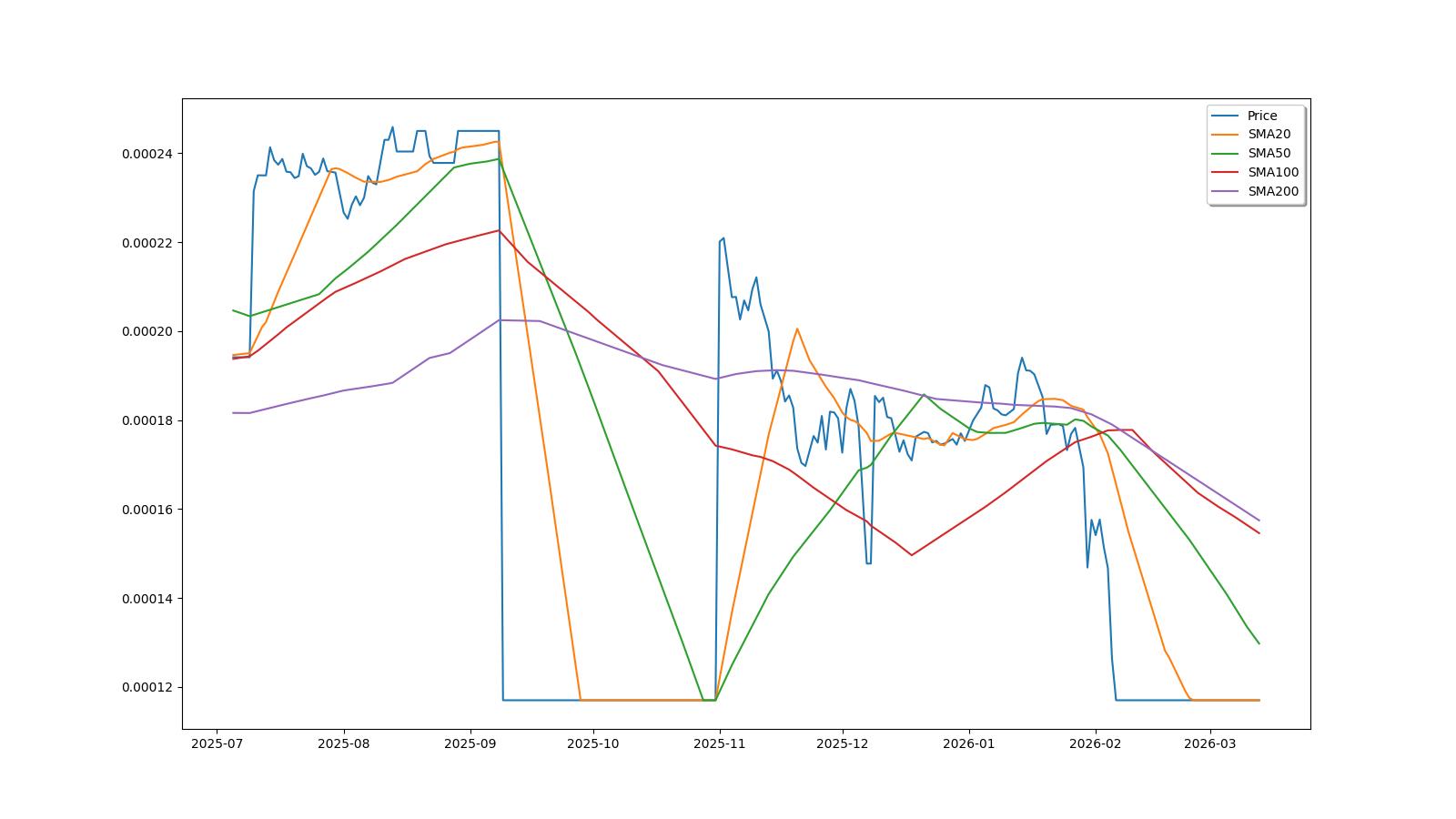 BIZZCOIN Simple Moving Averages