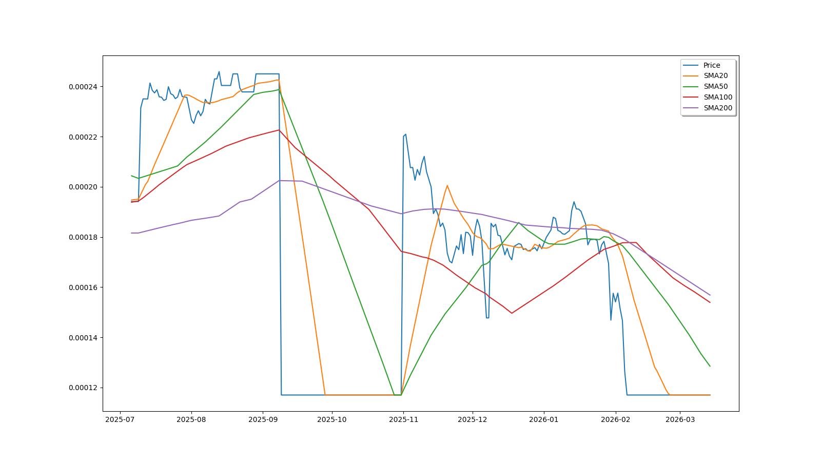BIZZCOIN Simple Moving Averages