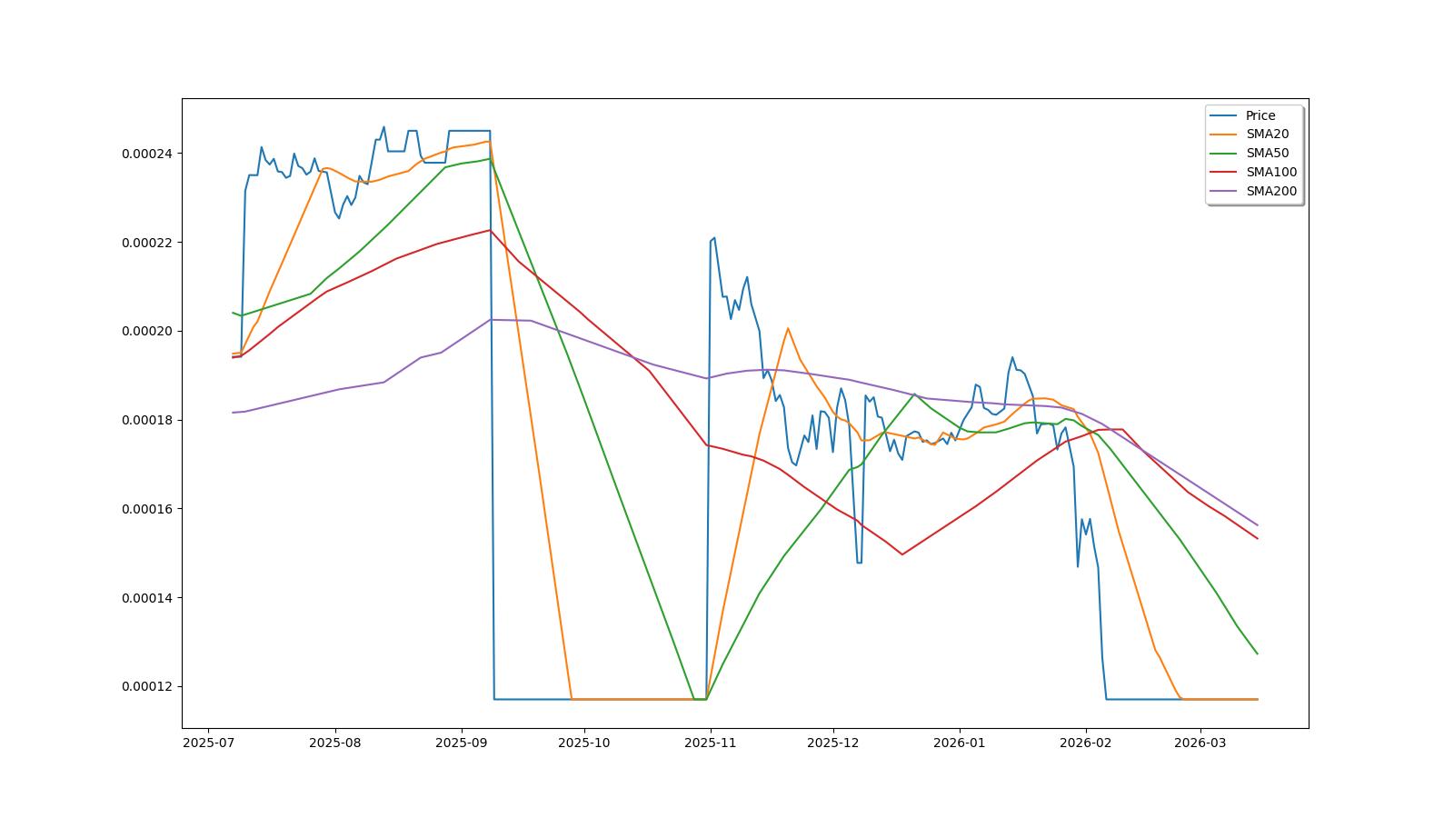 BIZZCOIN Simple Moving Averages