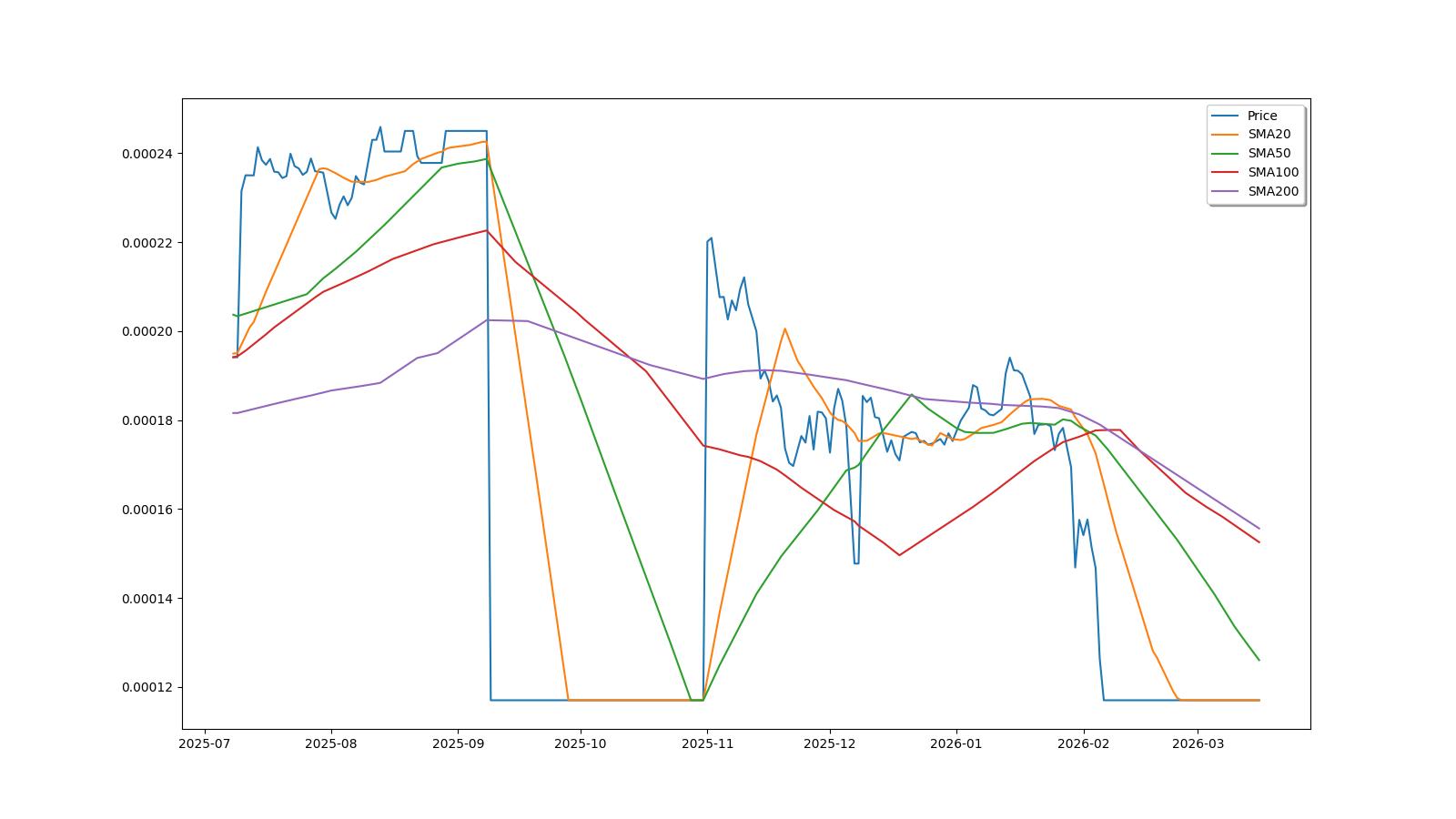 BIZZCOIN Simple Moving Averages