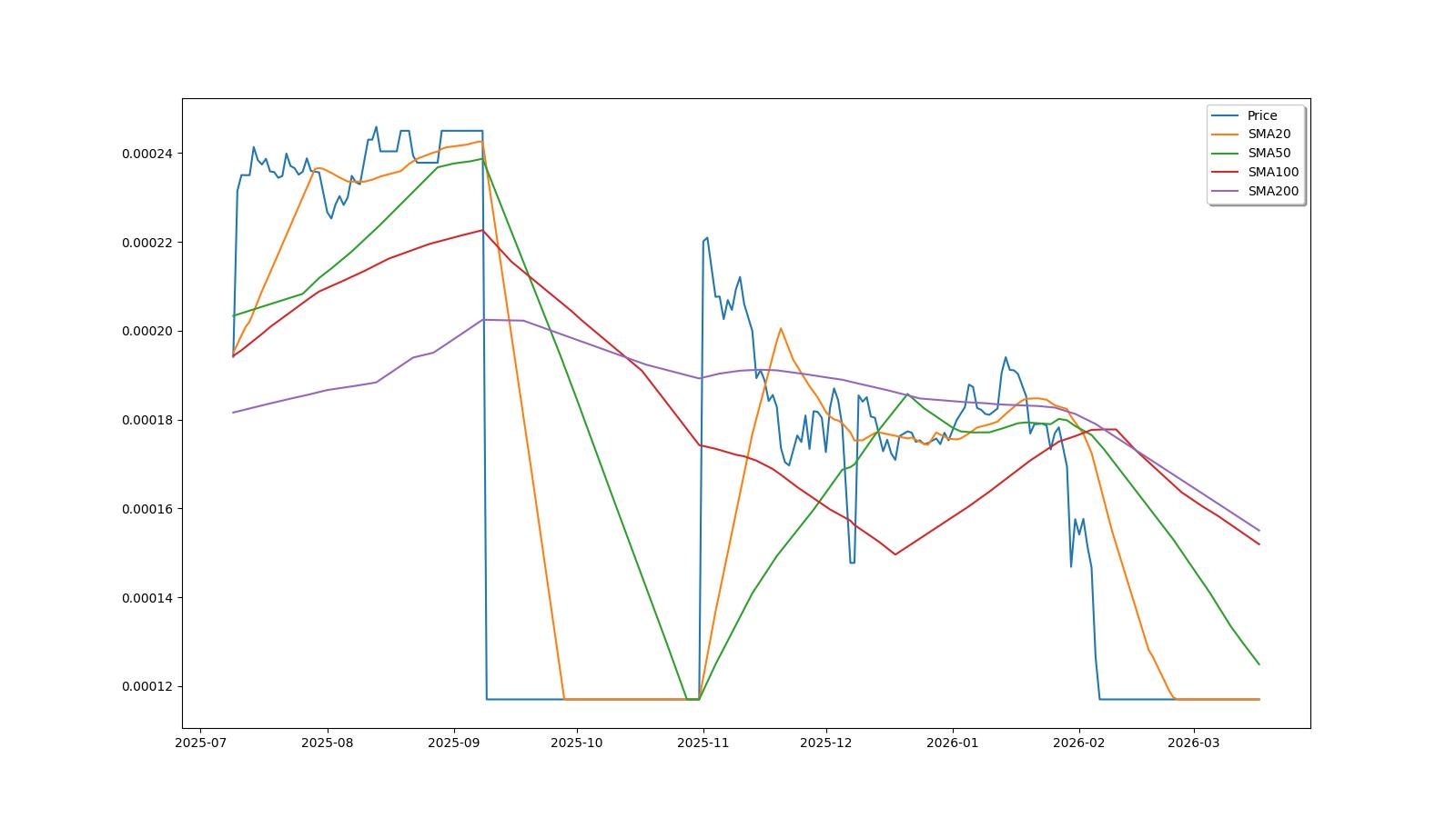 BIZZCOIN Simple Moving Averages