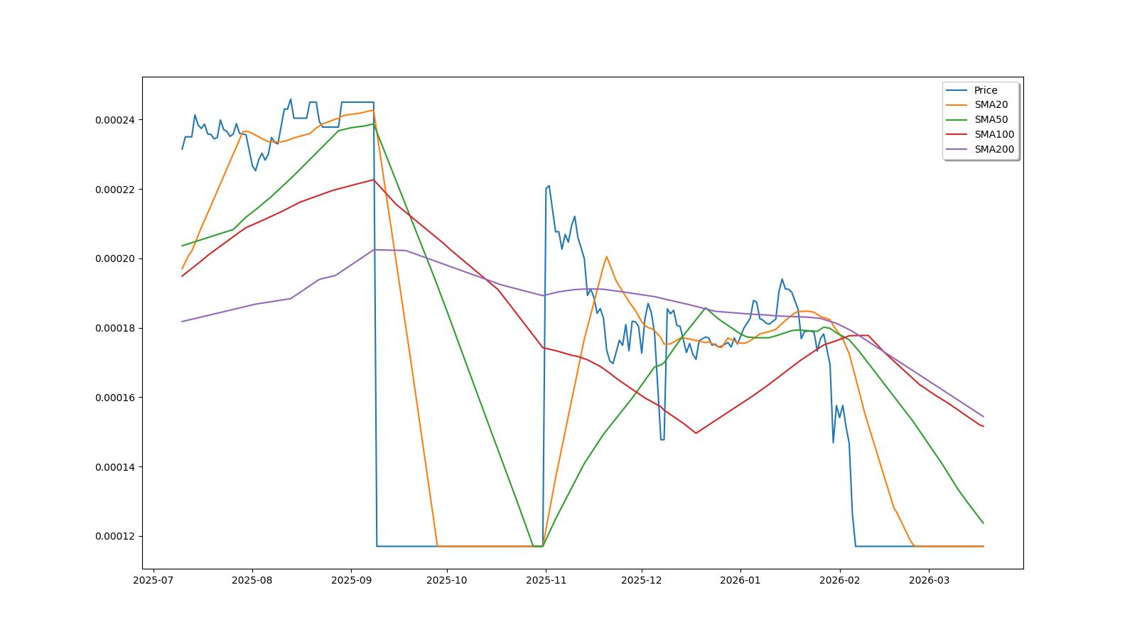 BIZZCOIN Simple Moving Averages