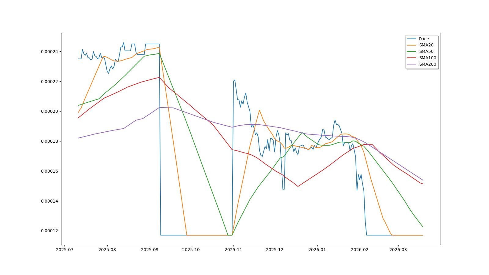 BIZZCOIN Simple Moving Averages
