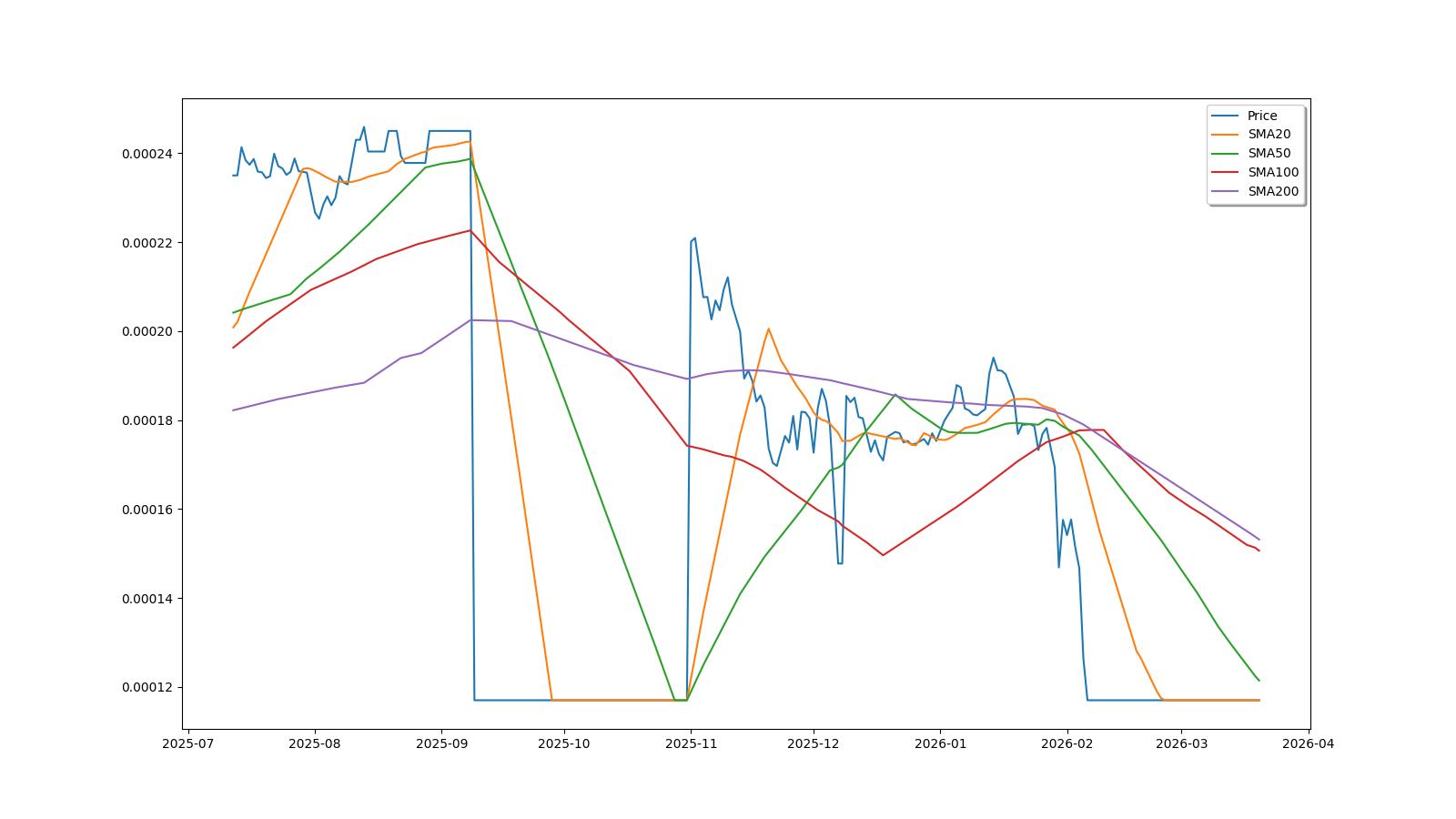 BIZZCOIN Simple Moving Averages