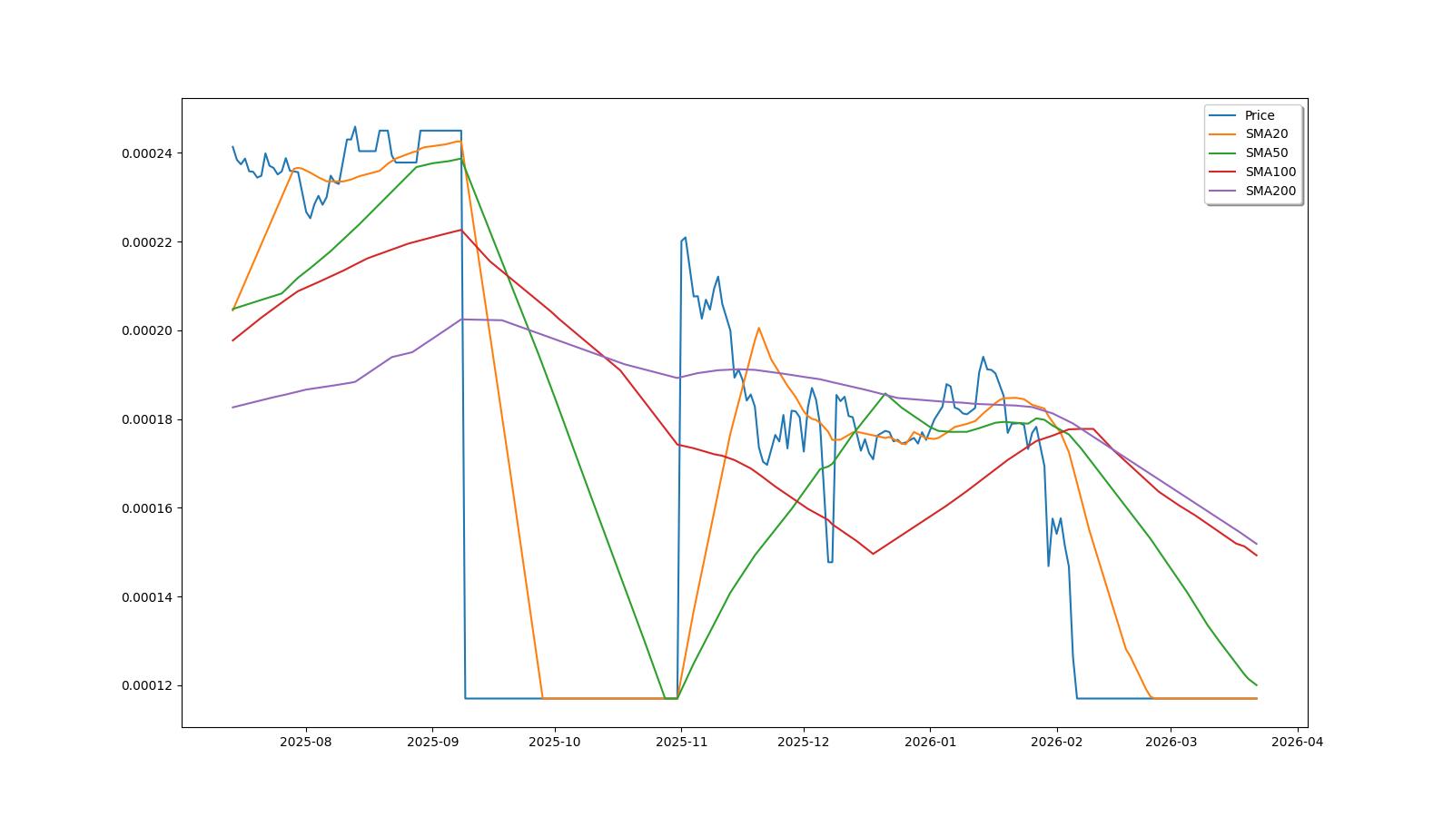 BIZZCOIN Simple Moving Averages