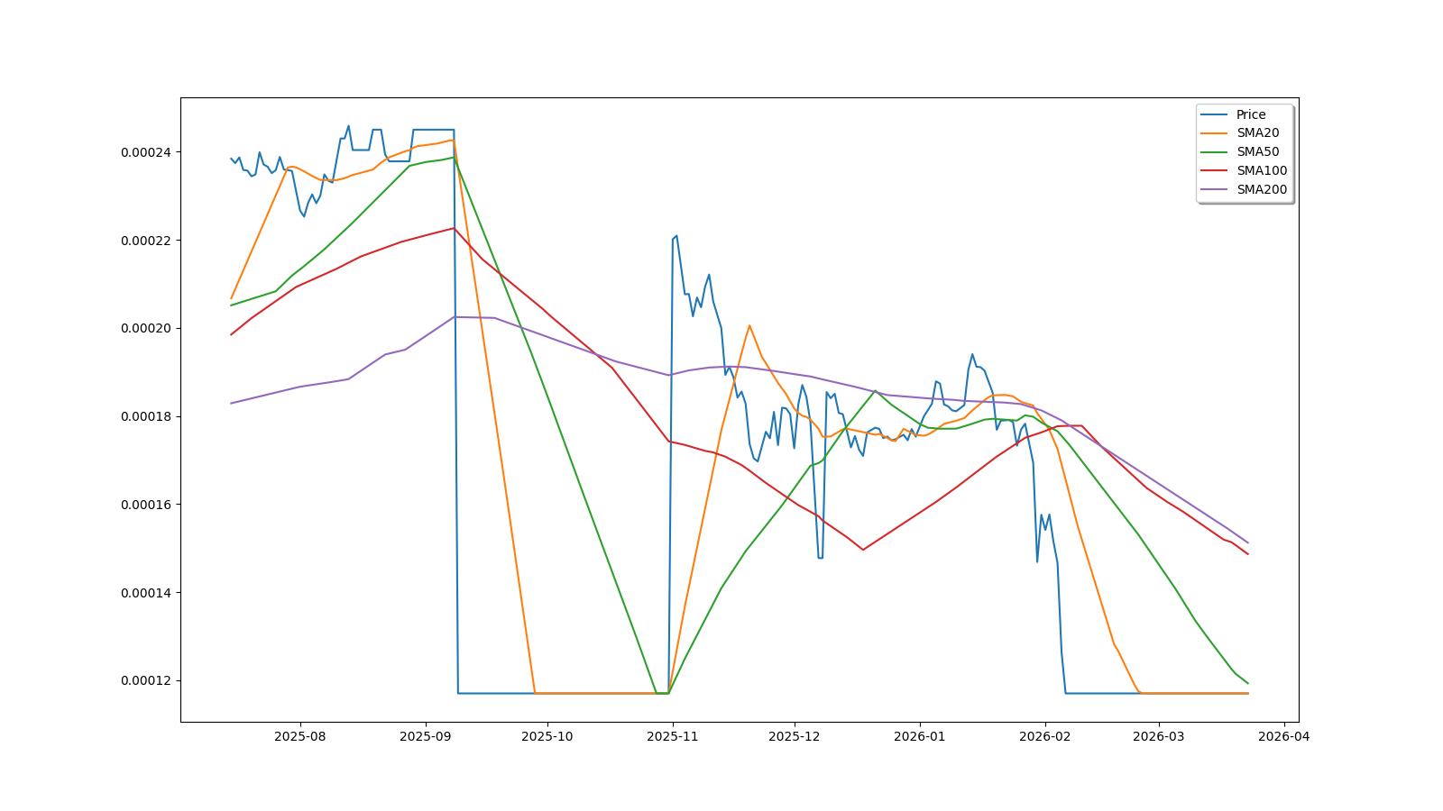 BIZZCOIN Simple Moving Averages