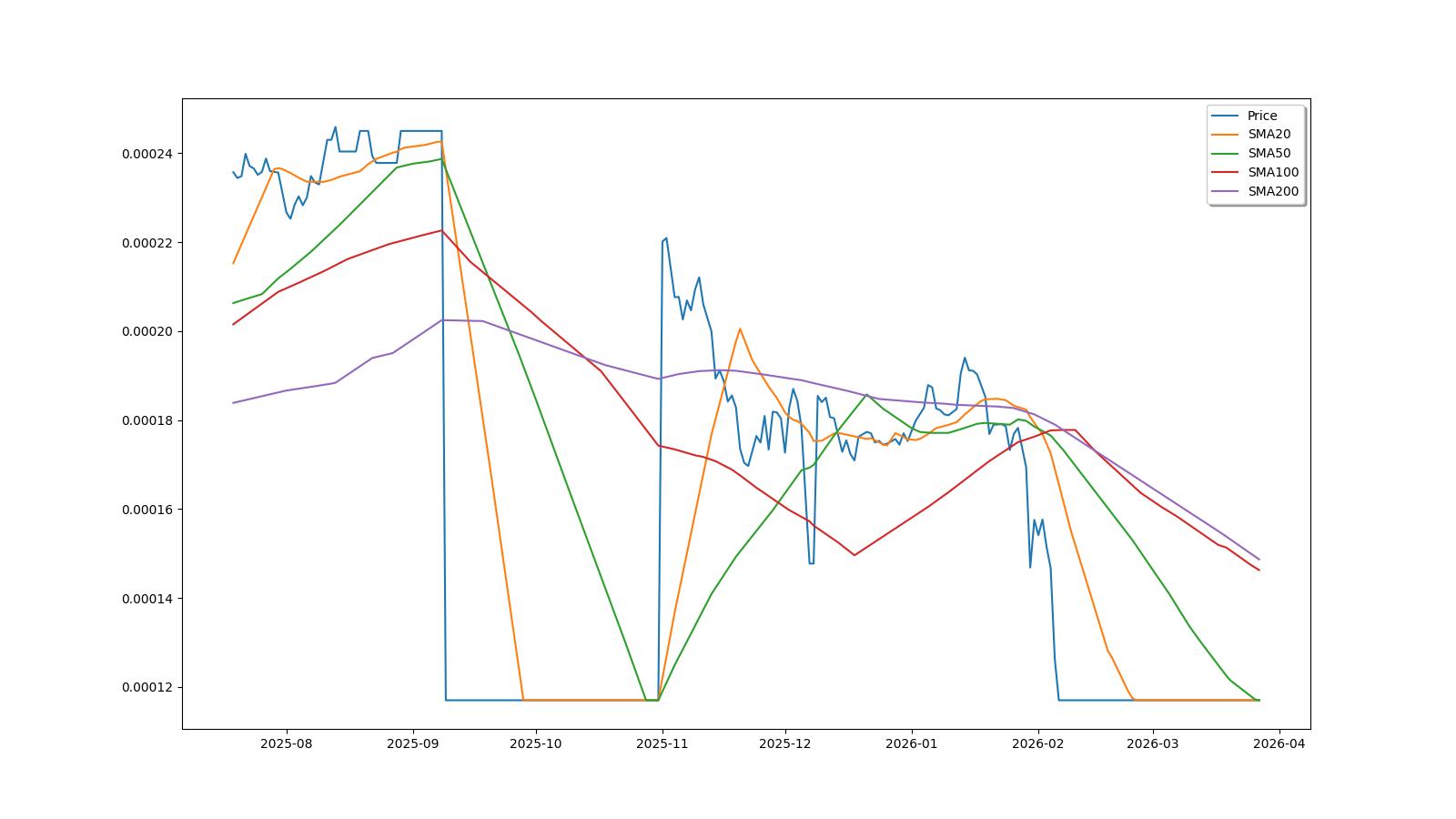BIZZCOIN Simple Moving Averages