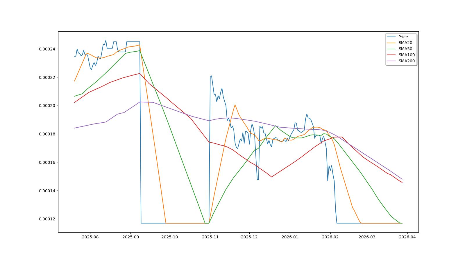 BIZZCOIN Simple Moving Averages