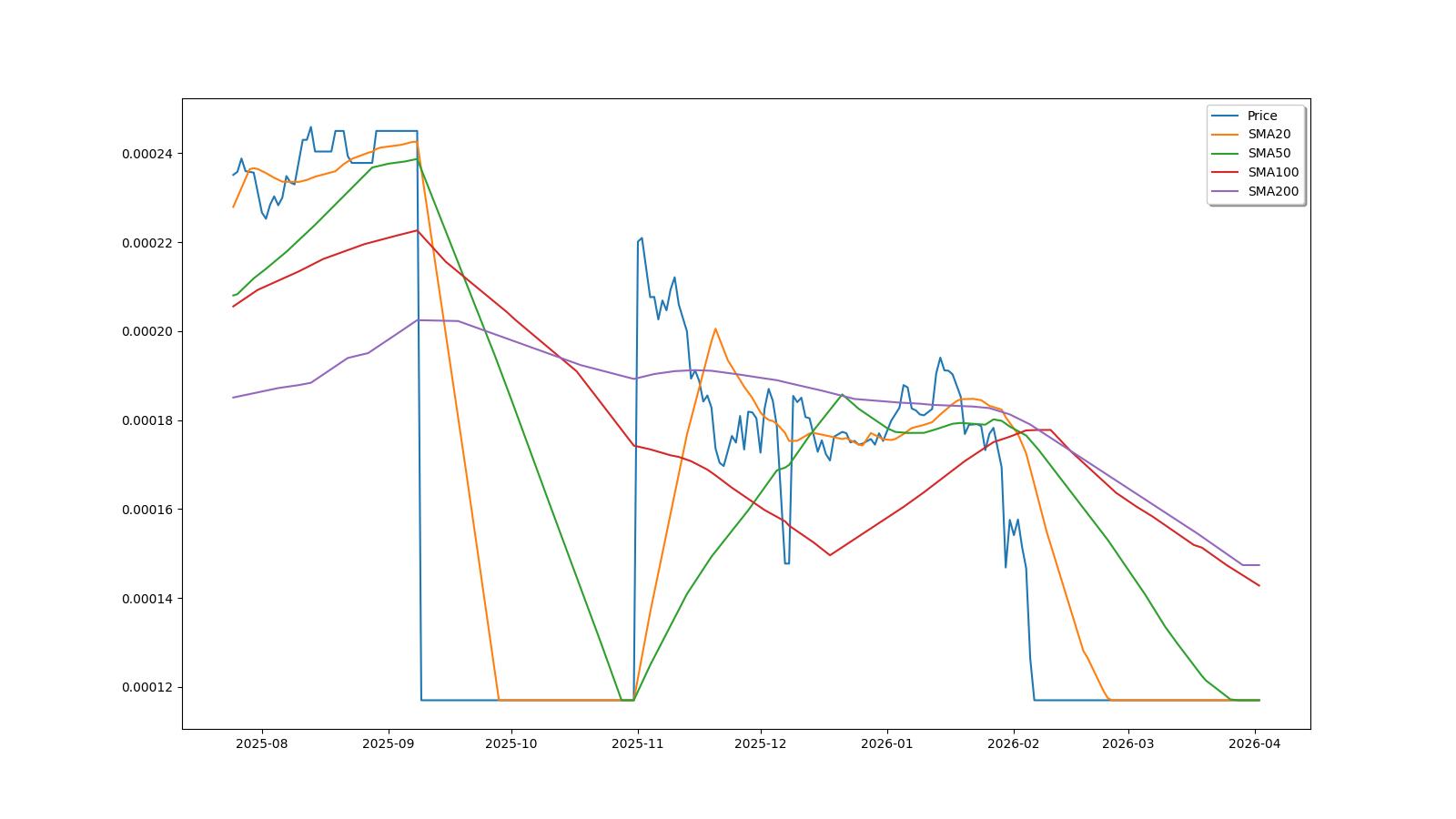 BIZZCOIN Simple Moving Averages