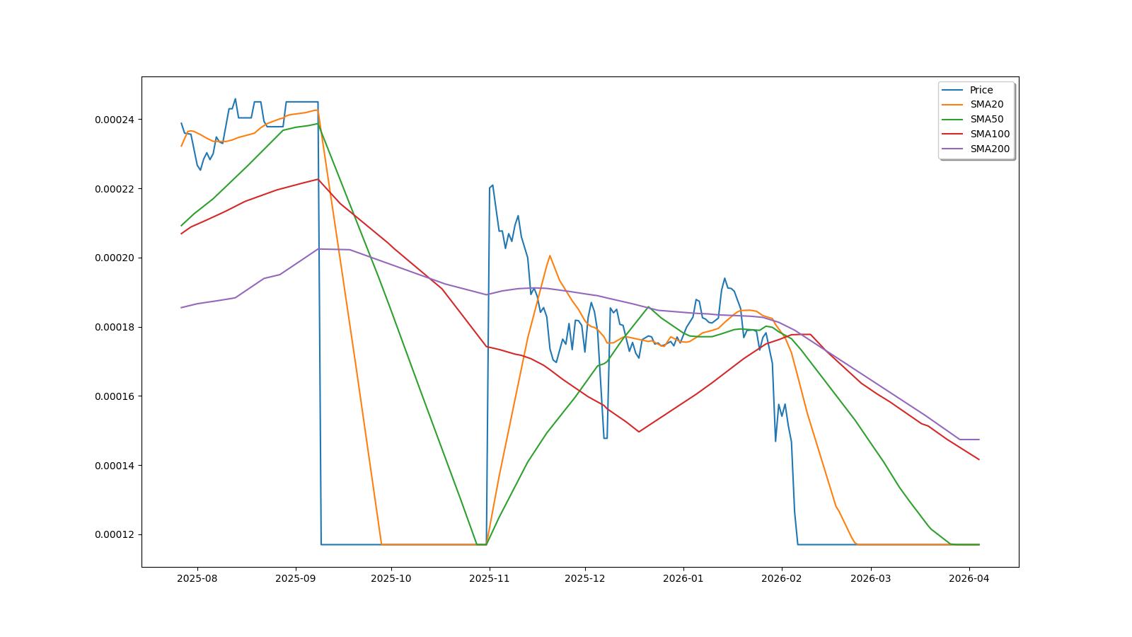 BIZZCOIN Simple Moving Averages