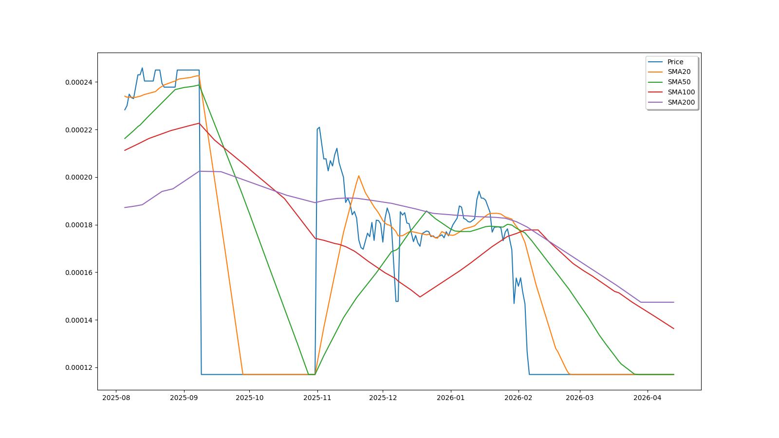 BIZZCOIN Simple Moving Averages