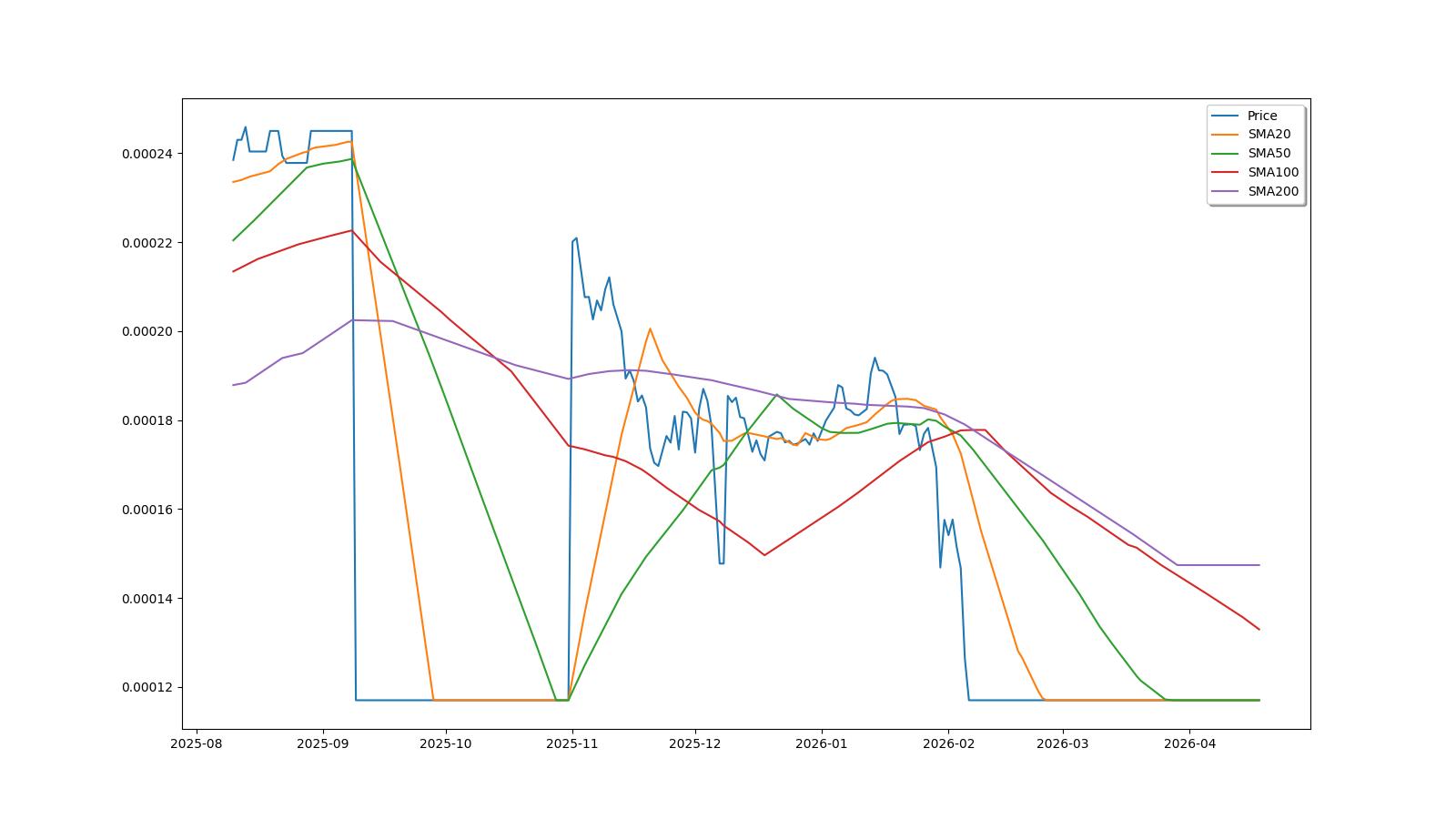 BIZZCOIN Simple Moving Averages