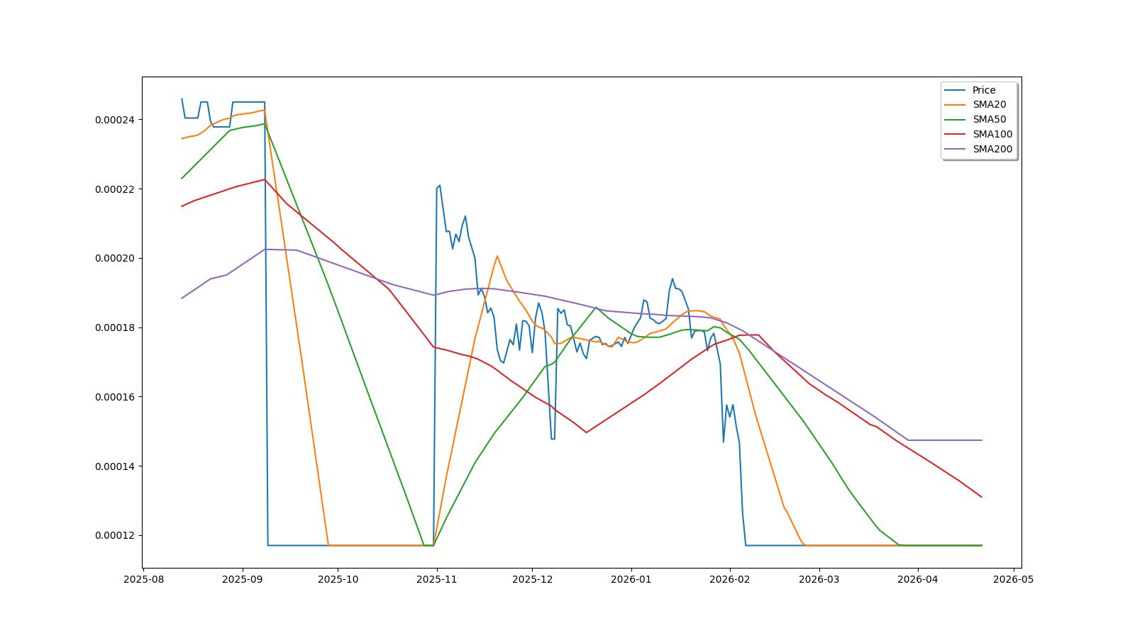 BIZZCOIN Simple Moving Averages