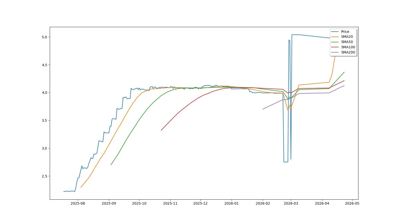 BJustCoin Simple Moving Averages