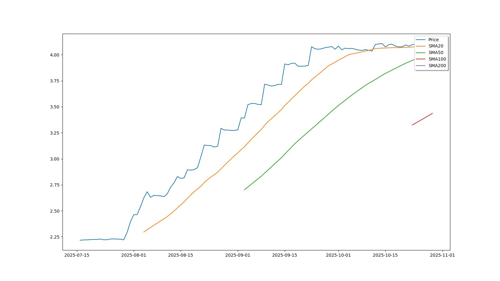 BJustCoin Simple Moving Averages
