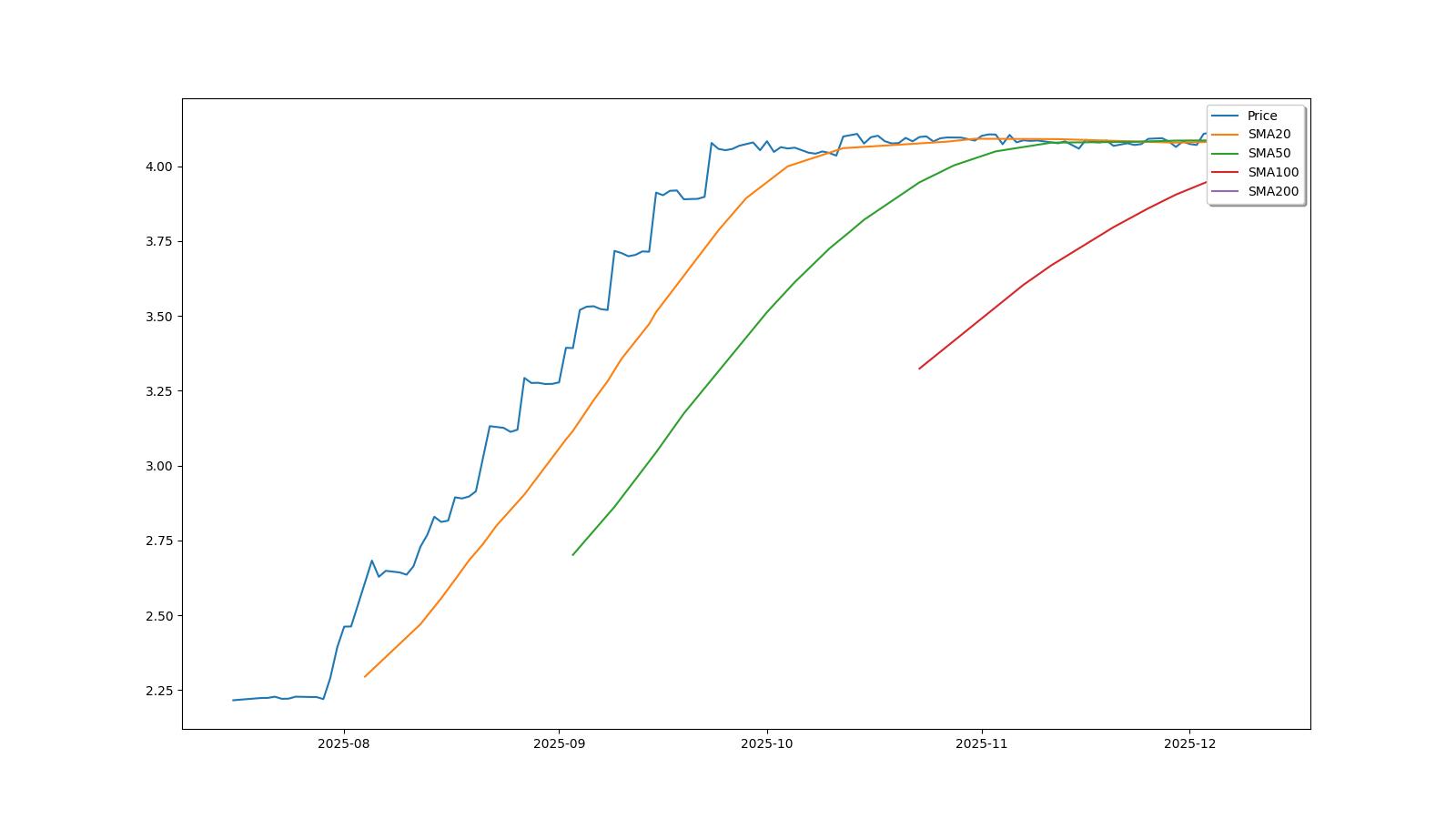 BJustCoin Simple Moving Averages