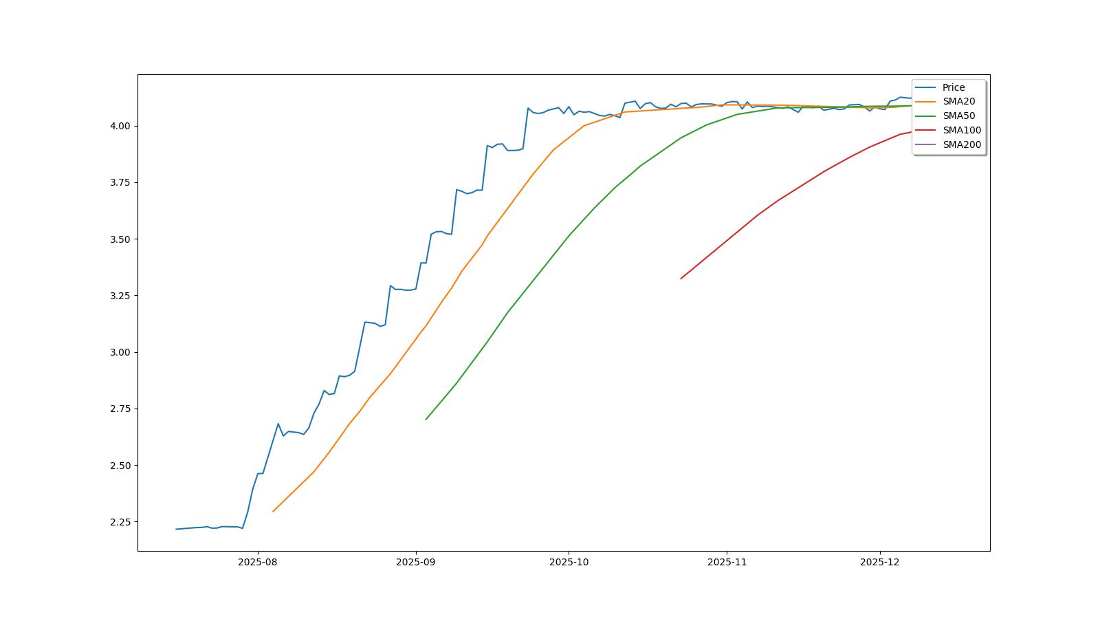 BJustCoin Simple Moving Averages