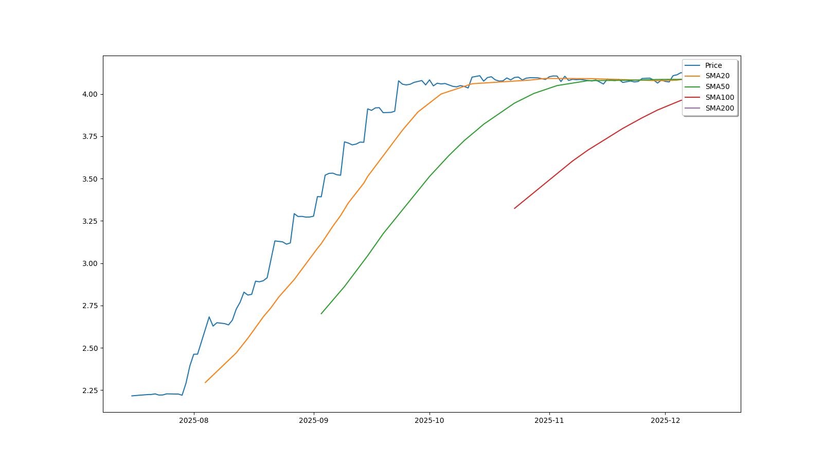 BJustCoin Simple Moving Averages