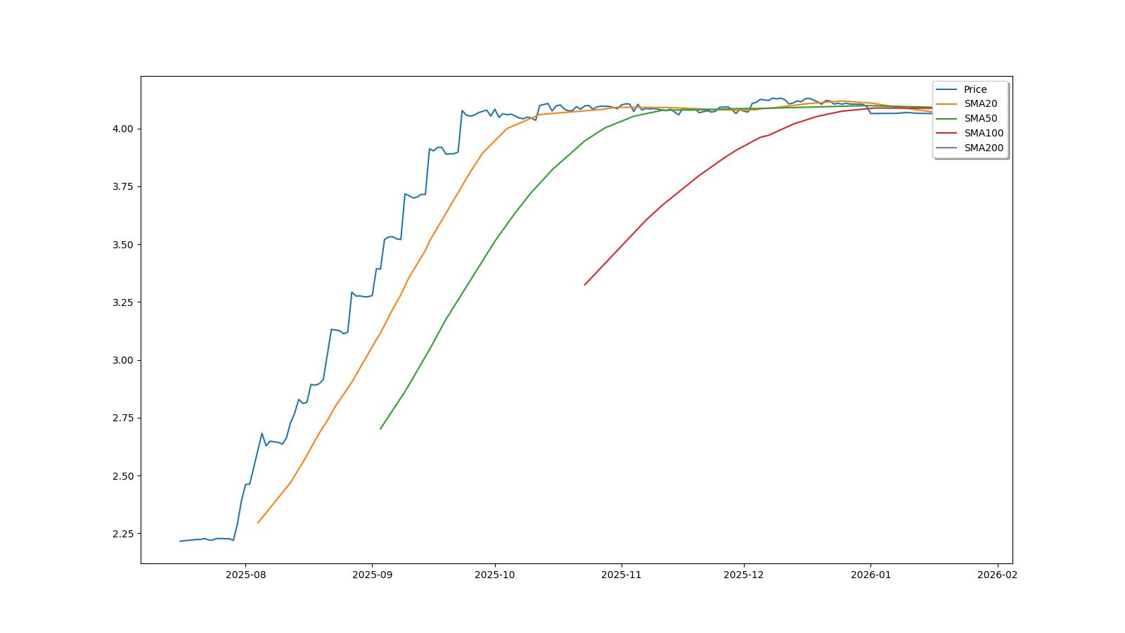 BJustCoin Simple Moving Averages