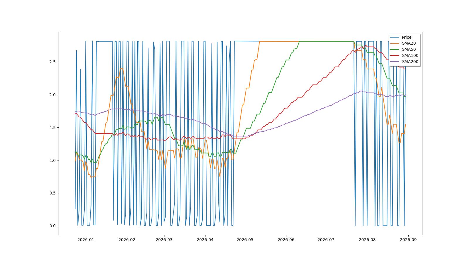 Black Phoenix Simple Moving Averages