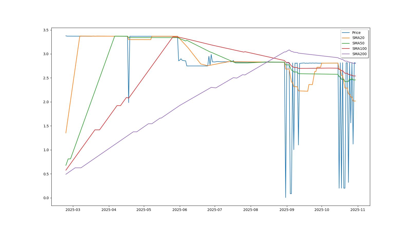 Black Phoenix Simple Moving Averages