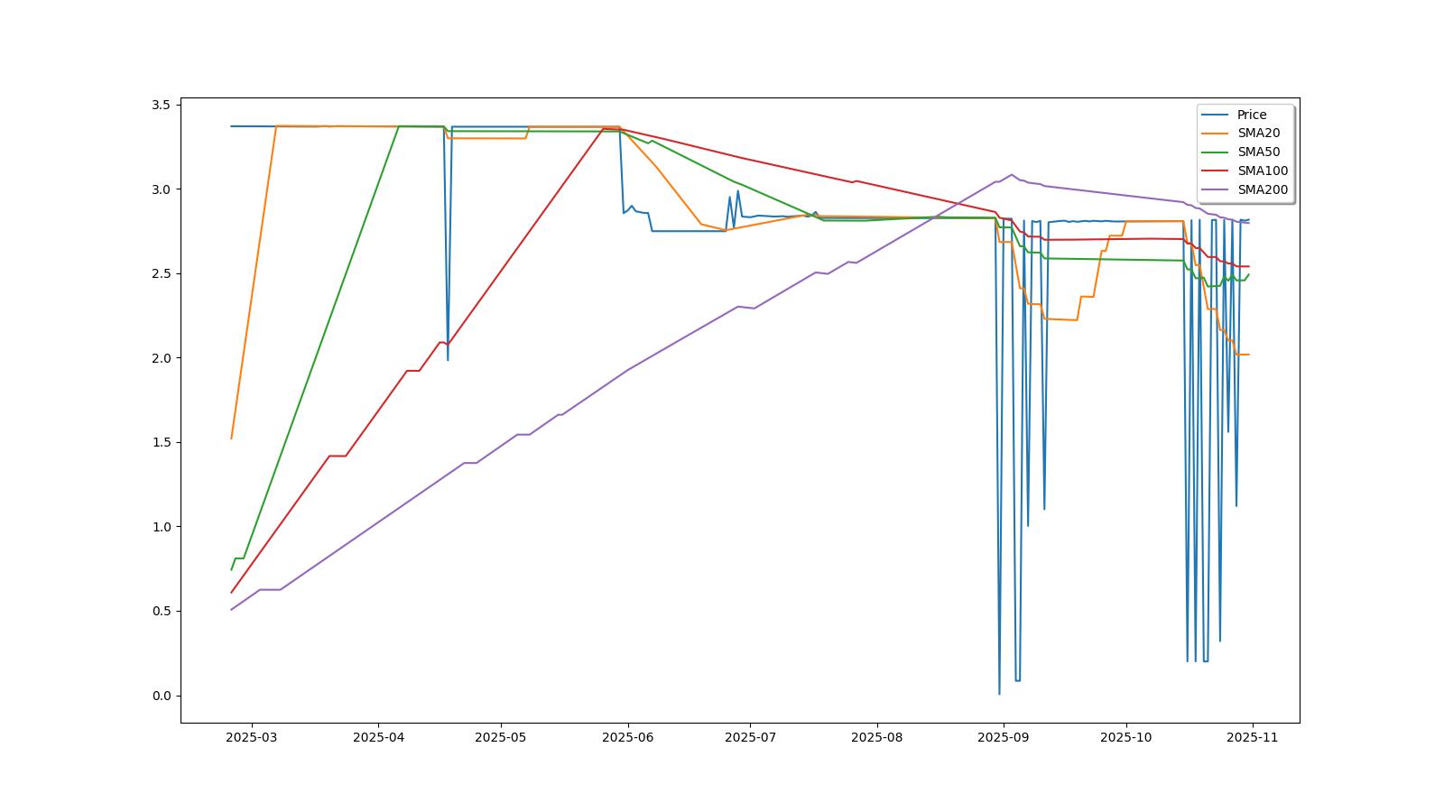 Black Phoenix Simple Moving Averages