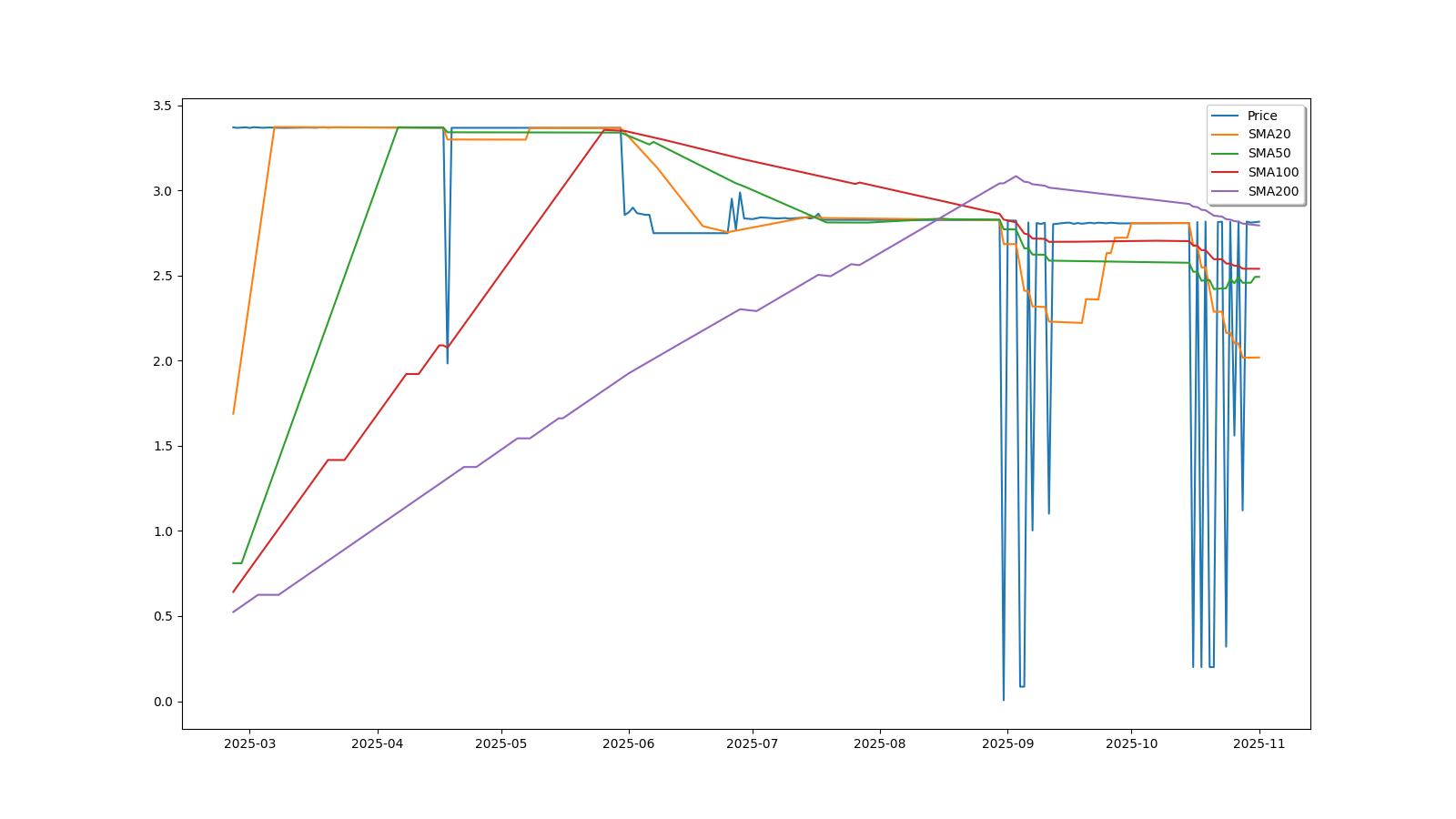 Black Phoenix Simple Moving Averages