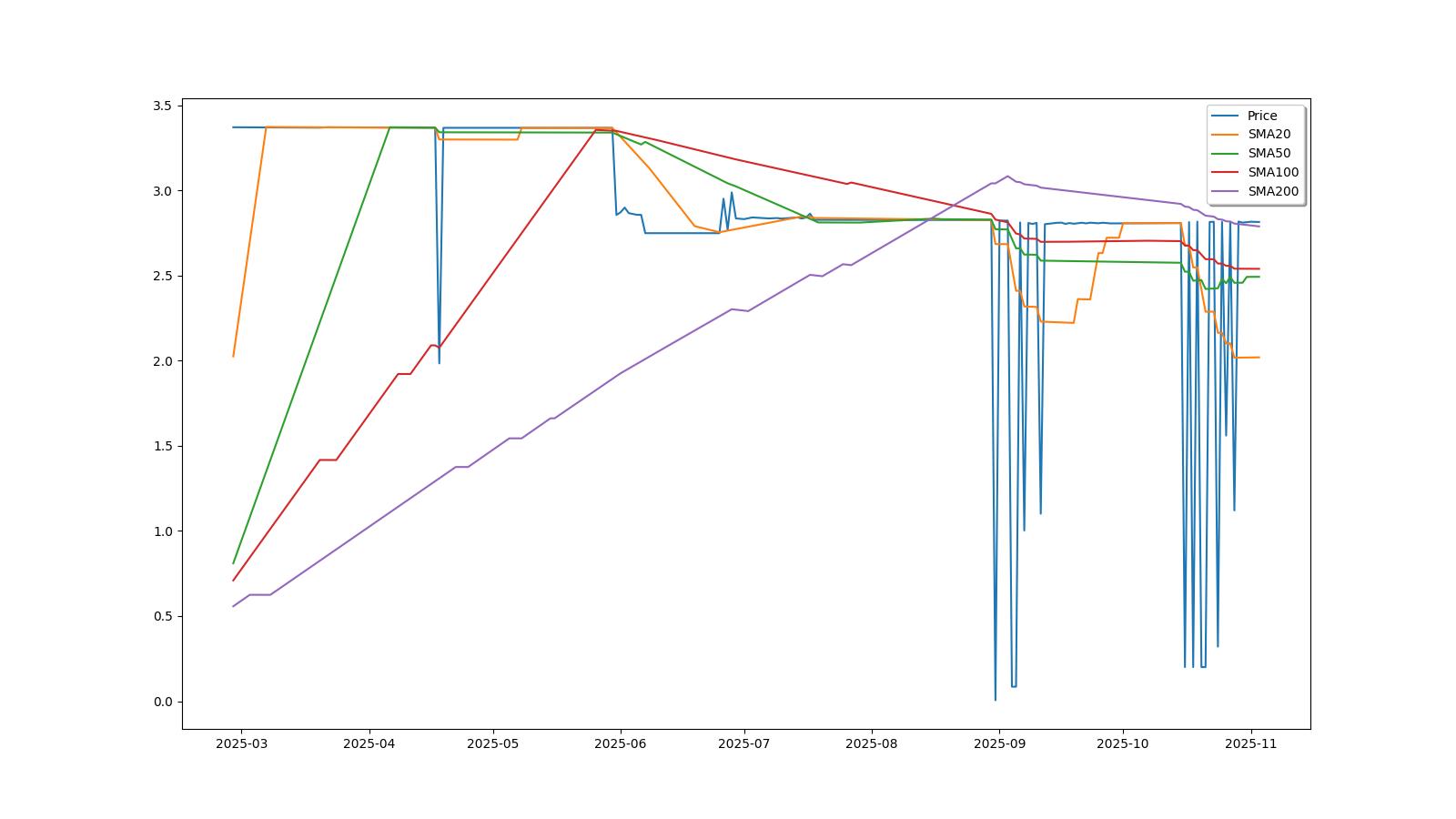 Black Phoenix Simple Moving Averages