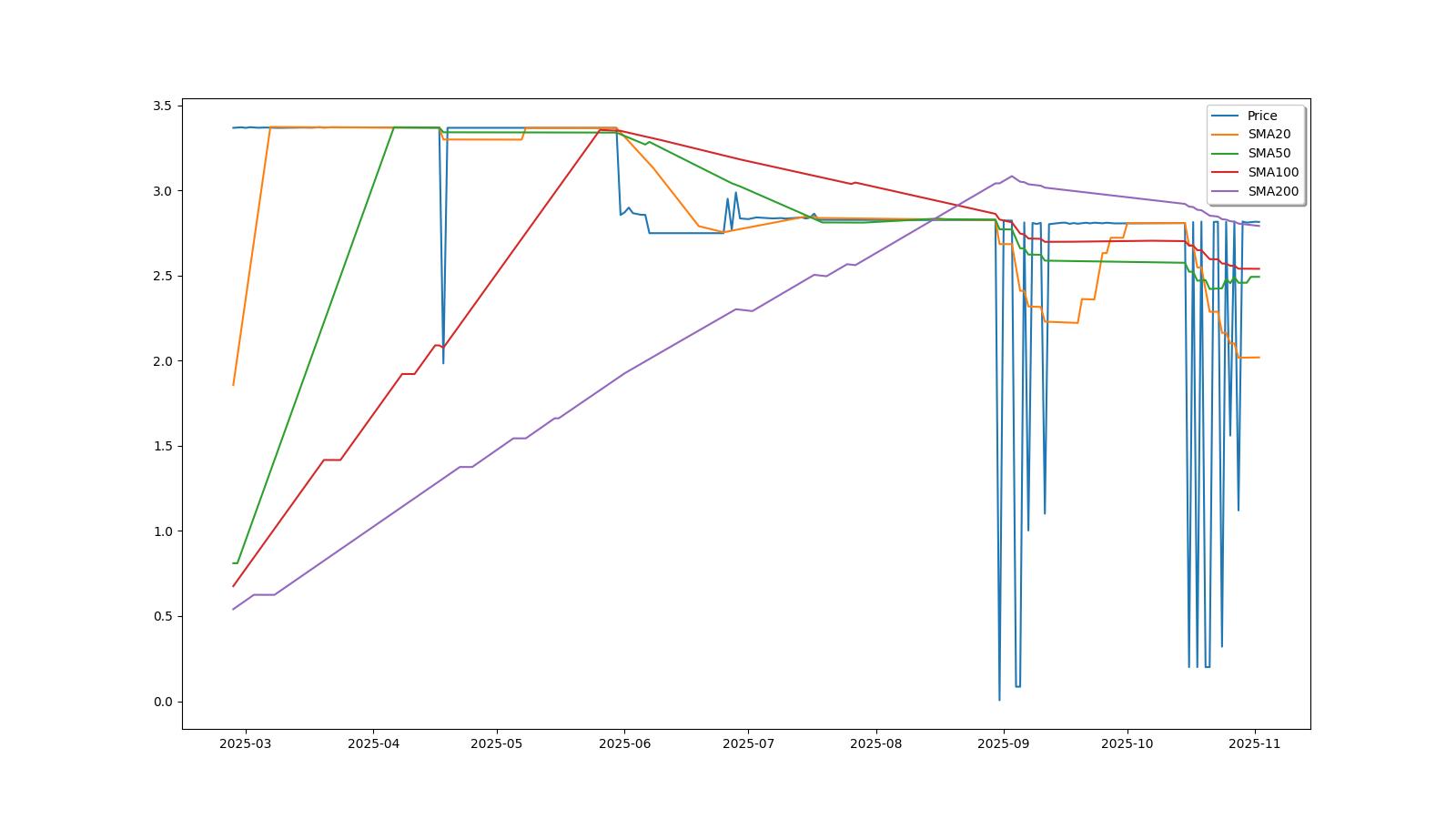Black Phoenix Simple Moving Averages