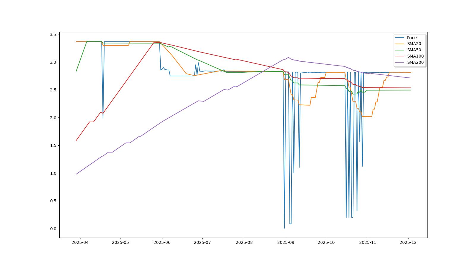Black Phoenix Simple Moving Averages