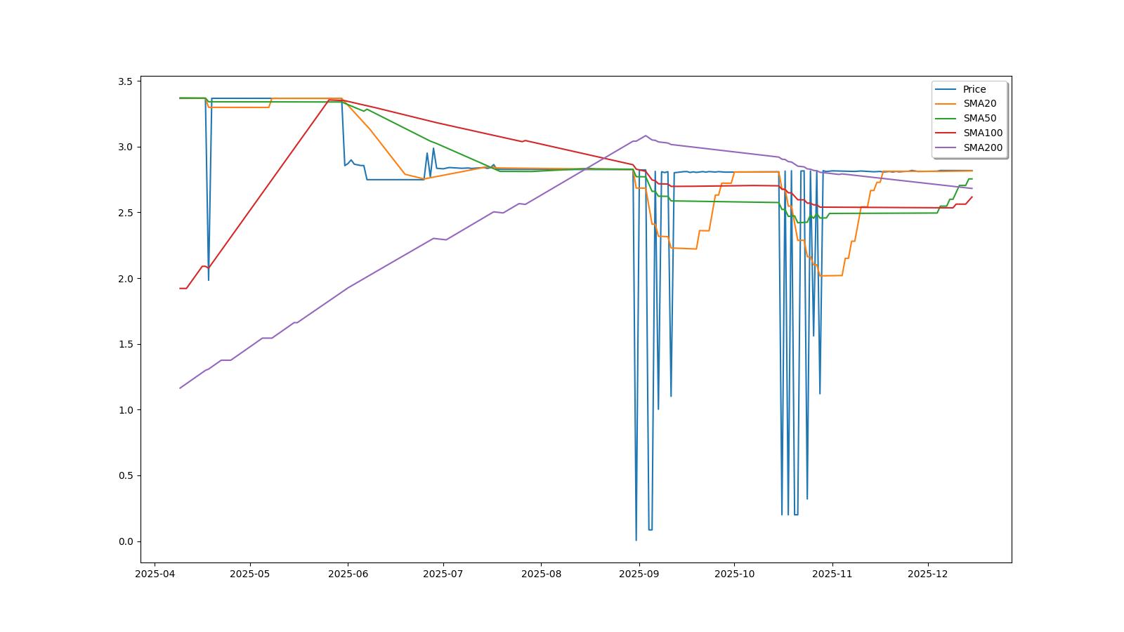 Black Phoenix Simple Moving Averages