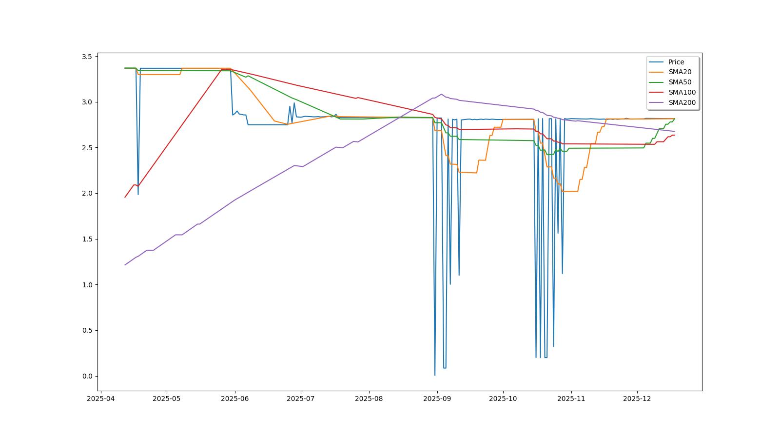 Black Phoenix Simple Moving Averages