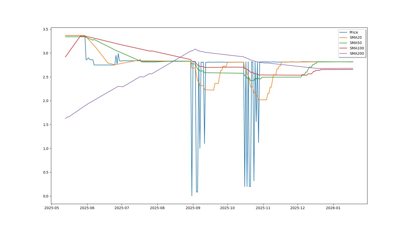 Black Phoenix Simple Moving Averages