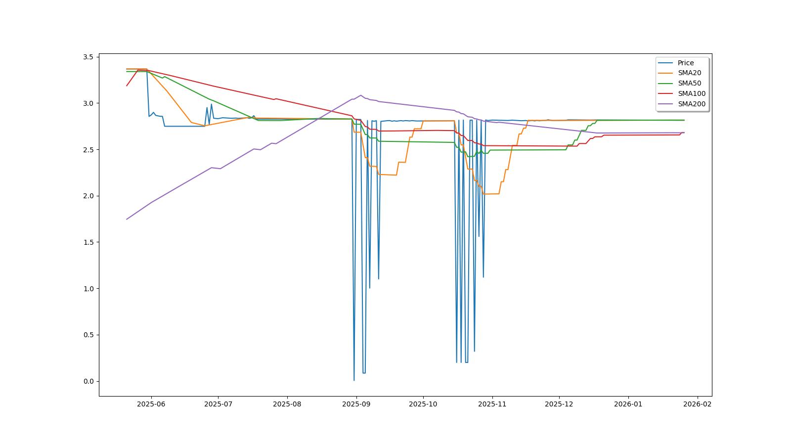 Black Phoenix Simple Moving Averages
