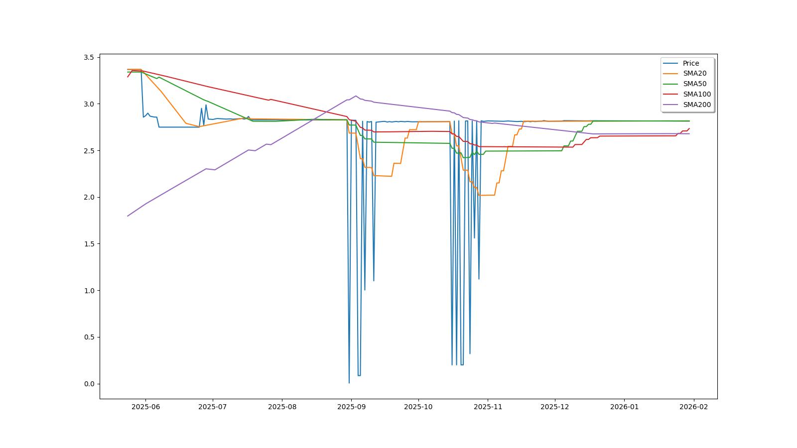 Black Phoenix Simple Moving Averages
