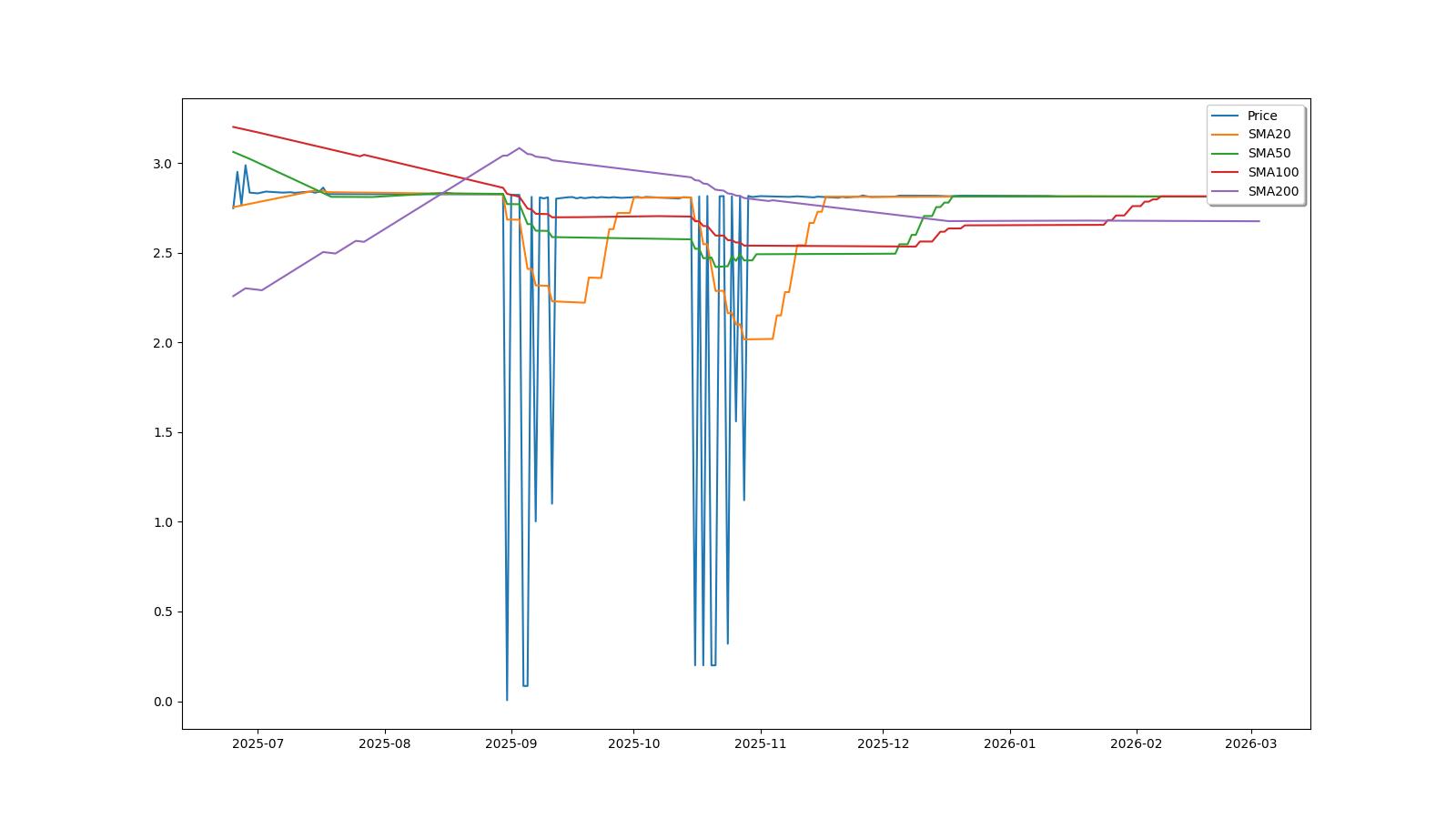 Black Phoenix Simple Moving Averages