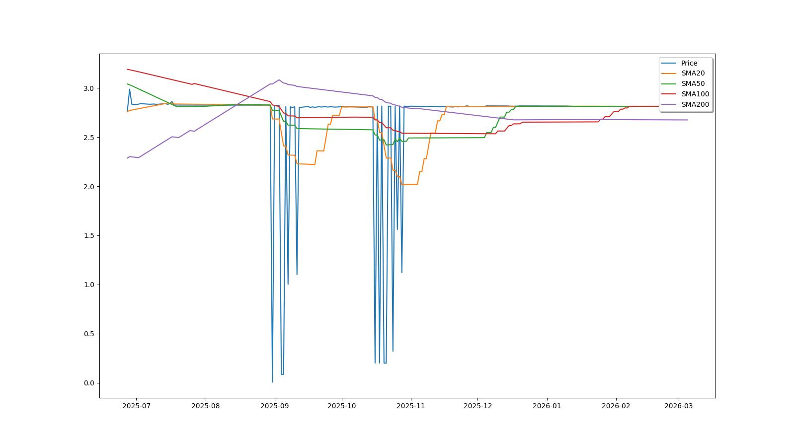 Black Phoenix Simple Moving Averages