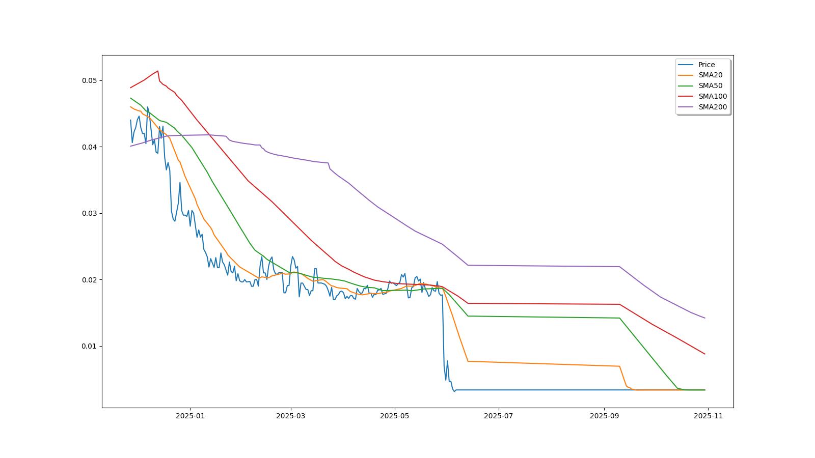 Black Stallion Simple Moving Averages