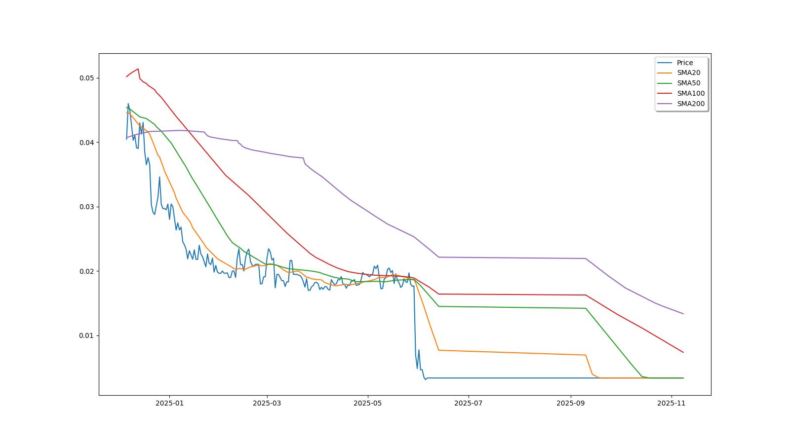 Black Stallion Simple Moving Averages