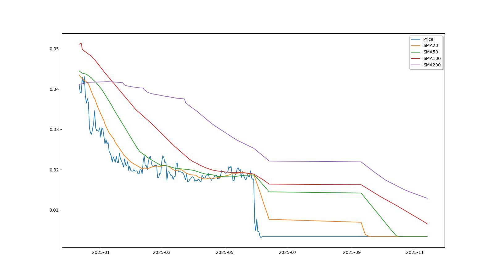 Black Stallion Simple Moving Averages