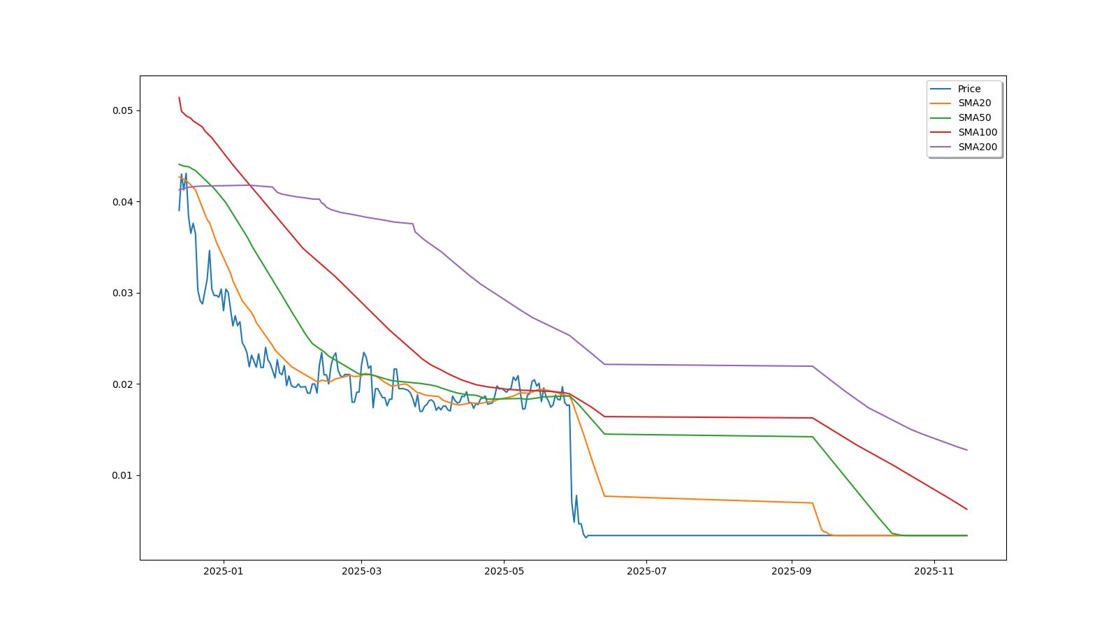 Black Stallion Simple Moving Averages