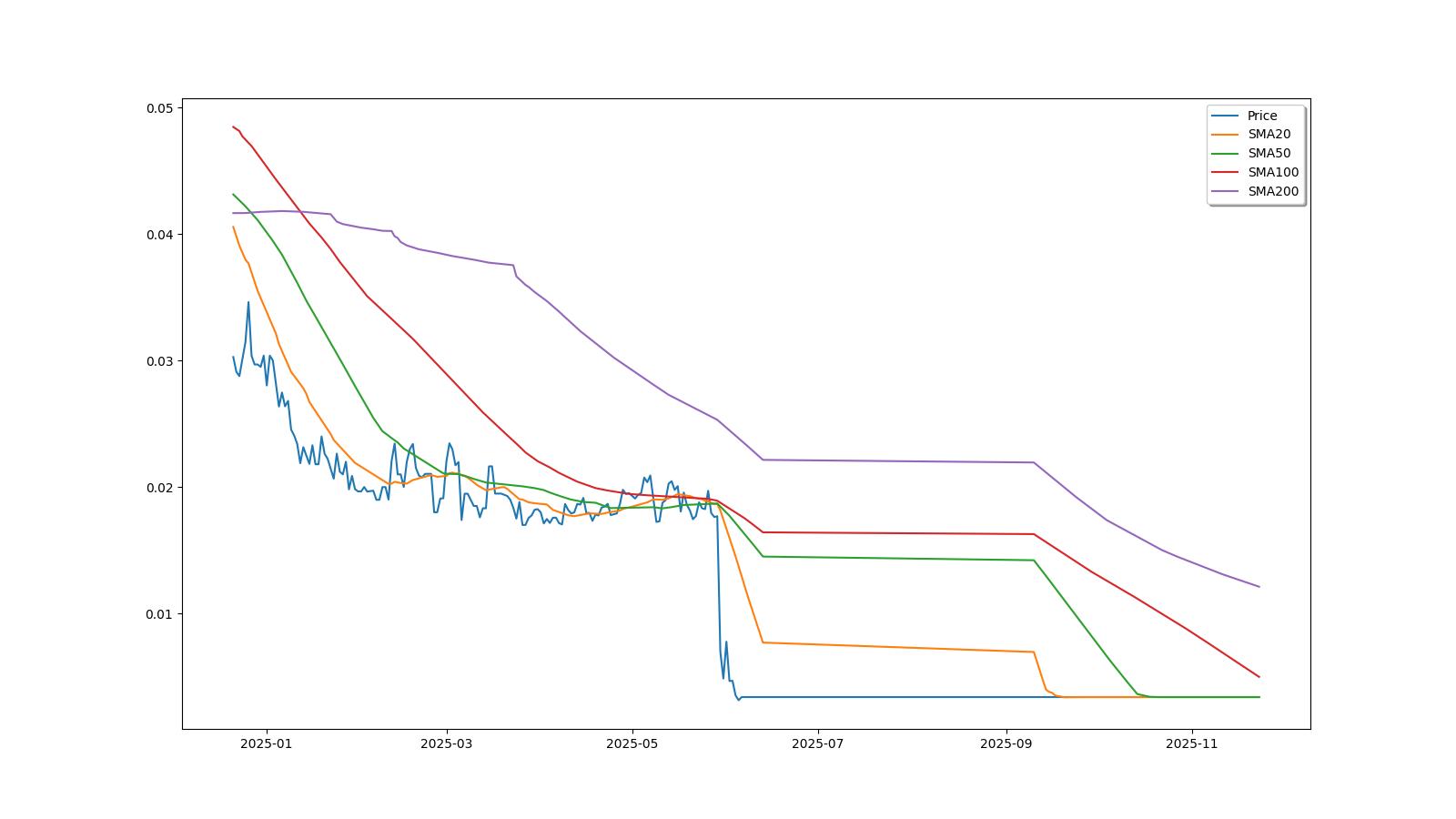 Black Stallion Simple Moving Averages