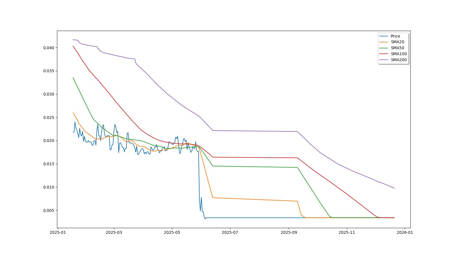 Black Stallion Simple Moving Averages