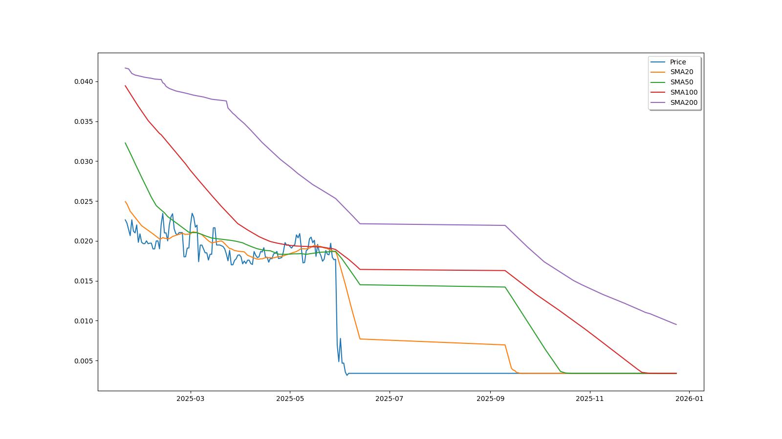 Black Stallion Simple Moving Averages